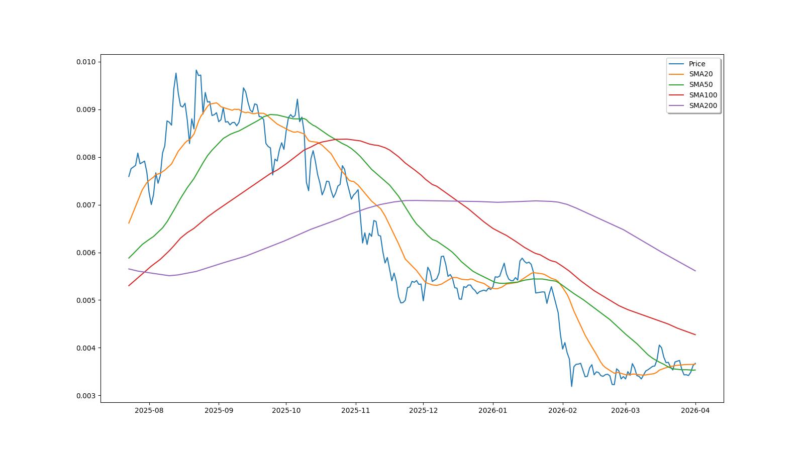 DecentraMind Simple Moving Averages