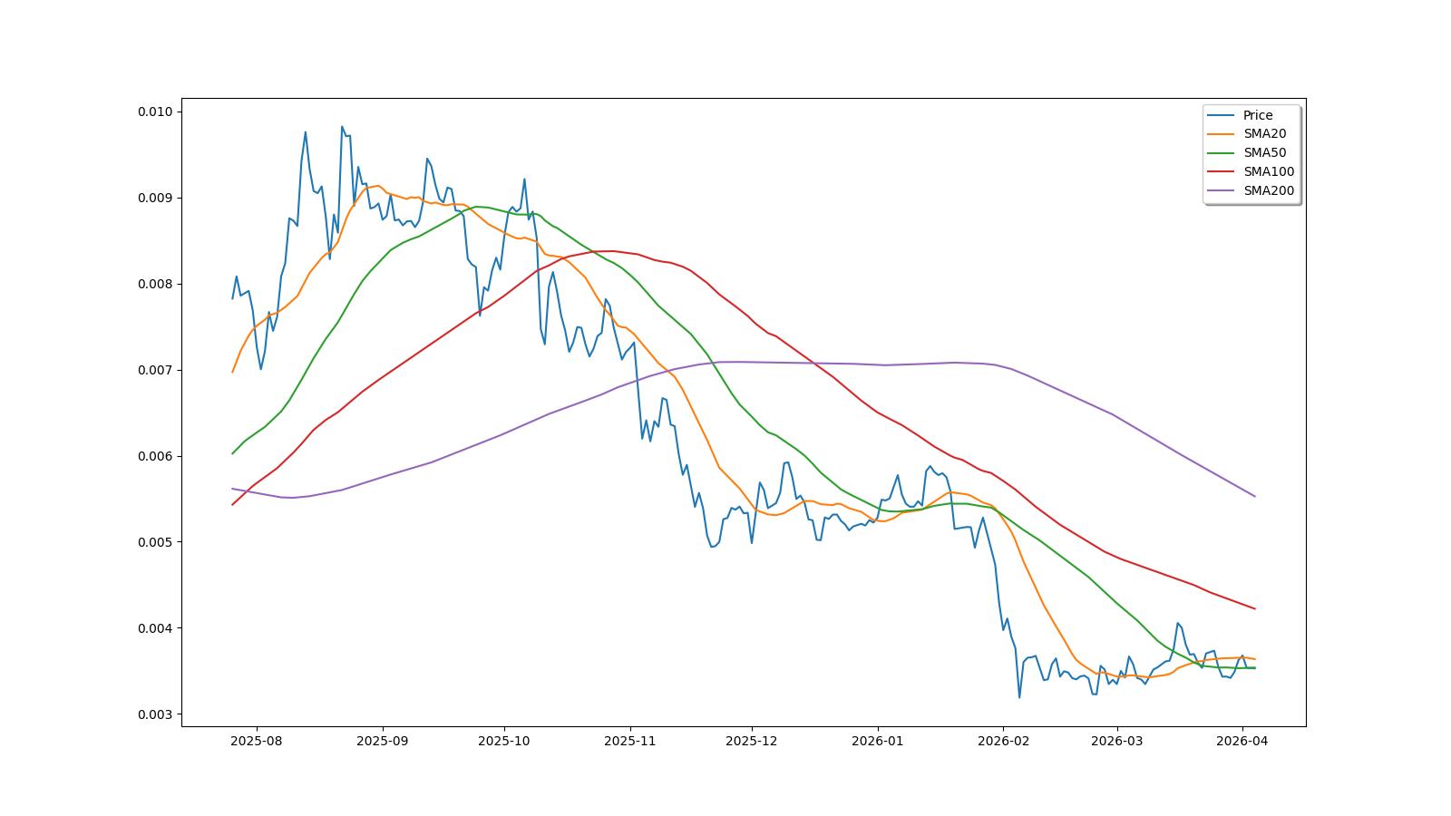 DecentraMind Simple Moving Averages