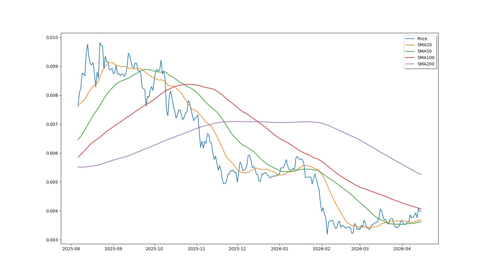 DecentraMind Simple Moving Averages