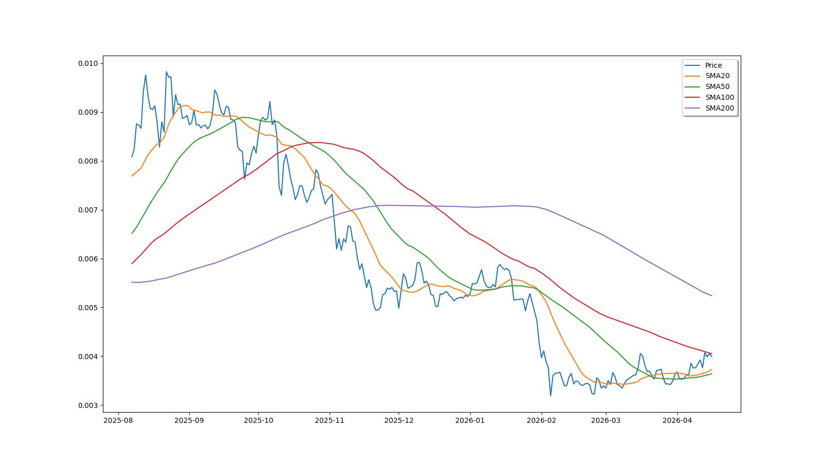 DecentraMind Simple Moving Averages