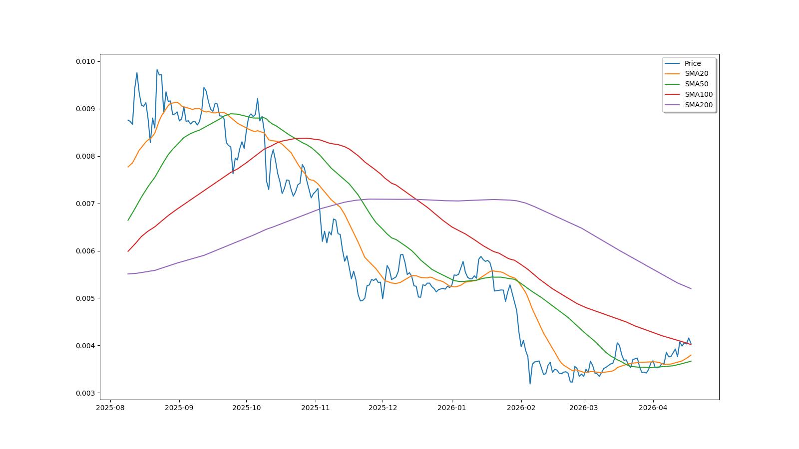 DecentraMind Simple Moving Averages