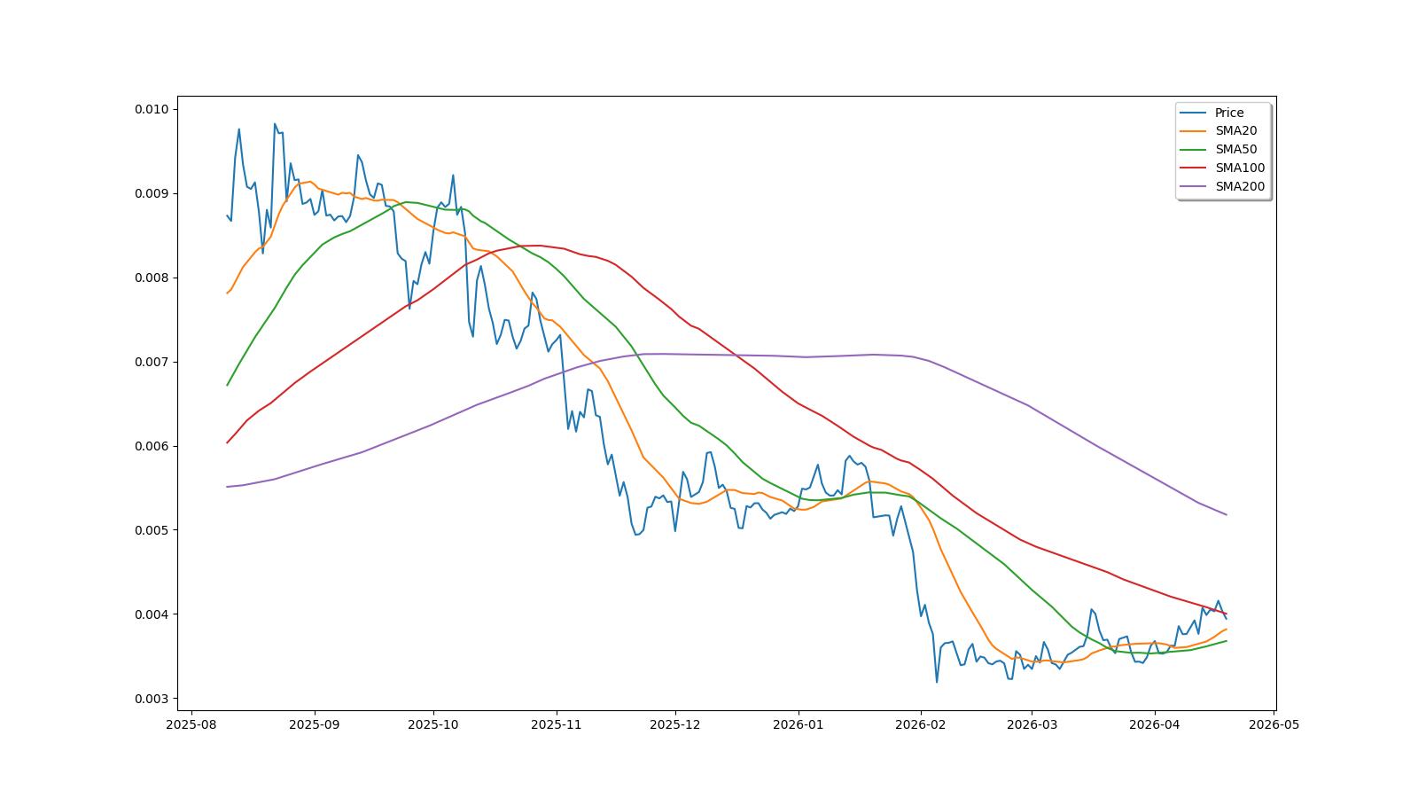 DecentraMind Simple Moving Averages