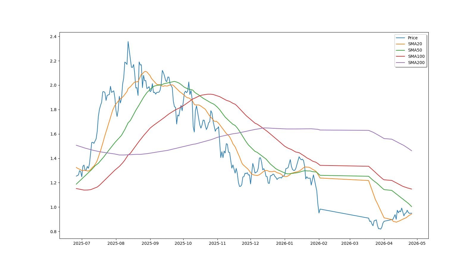 DecentraNode Simple Moving Averages