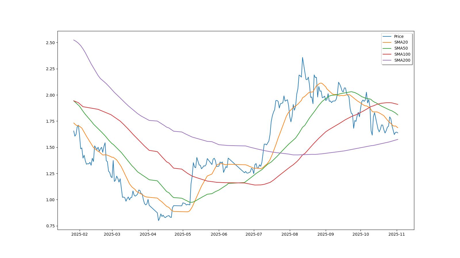 DecentraNode Simple Moving Averages
