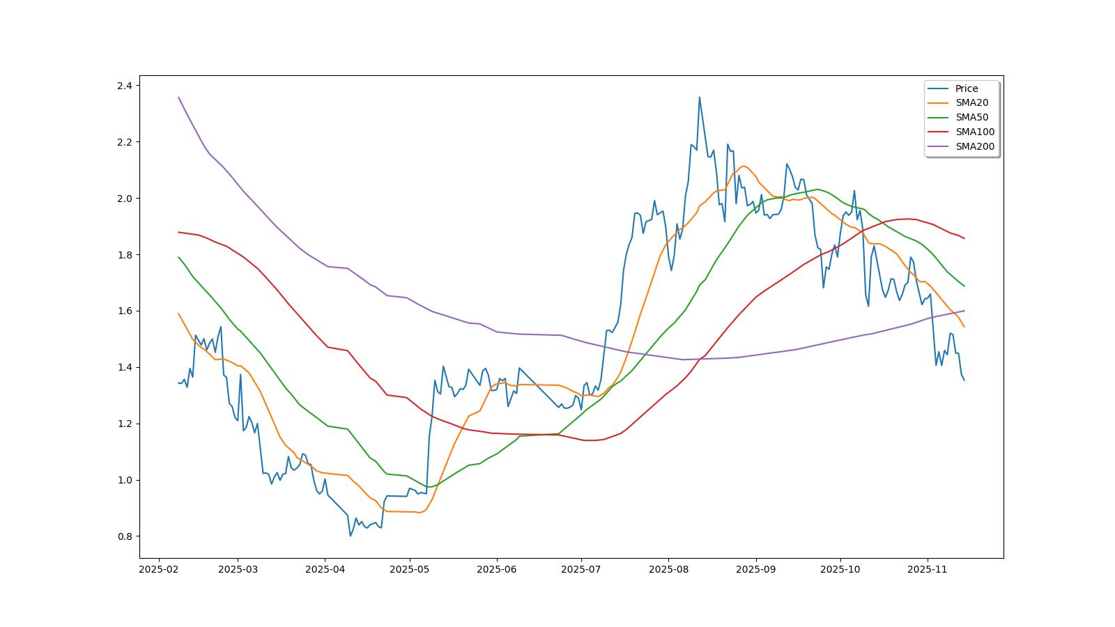 DecentraNode Simple Moving Averages