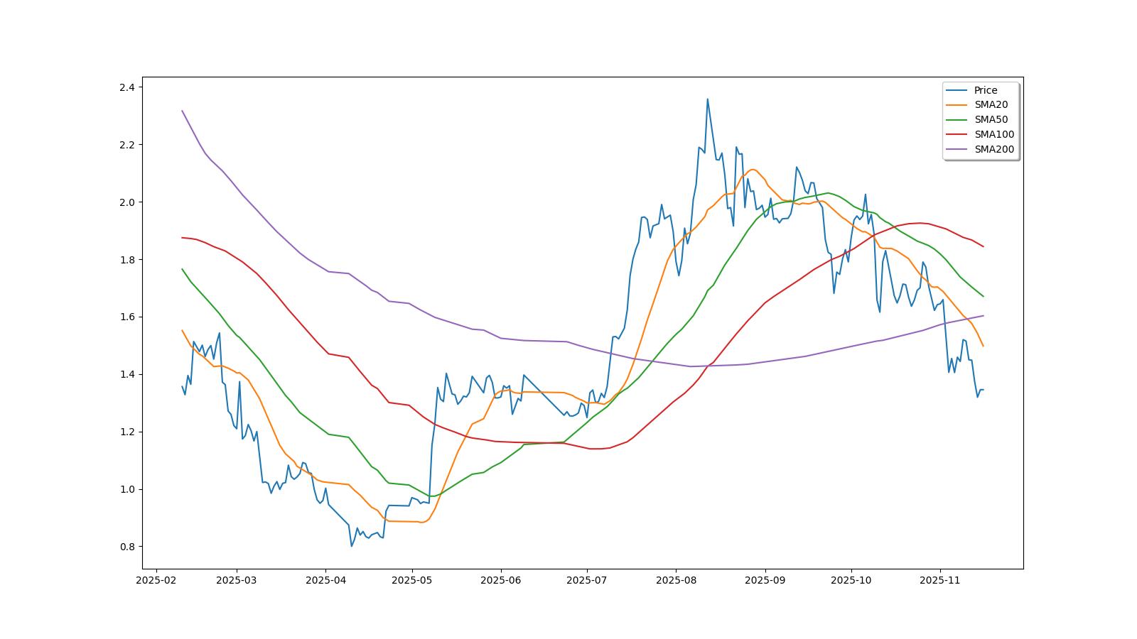 DecentraNode Simple Moving Averages
