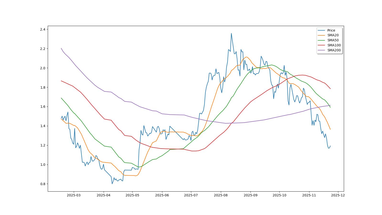 DecentraNode Simple Moving Averages