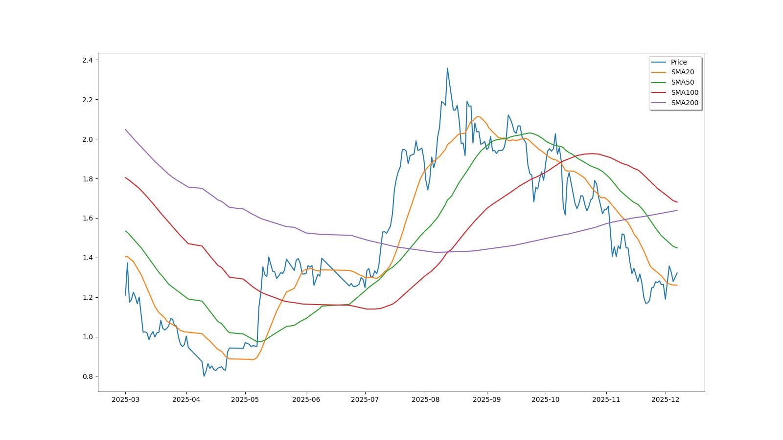 DecentraNode Simple Moving Averages