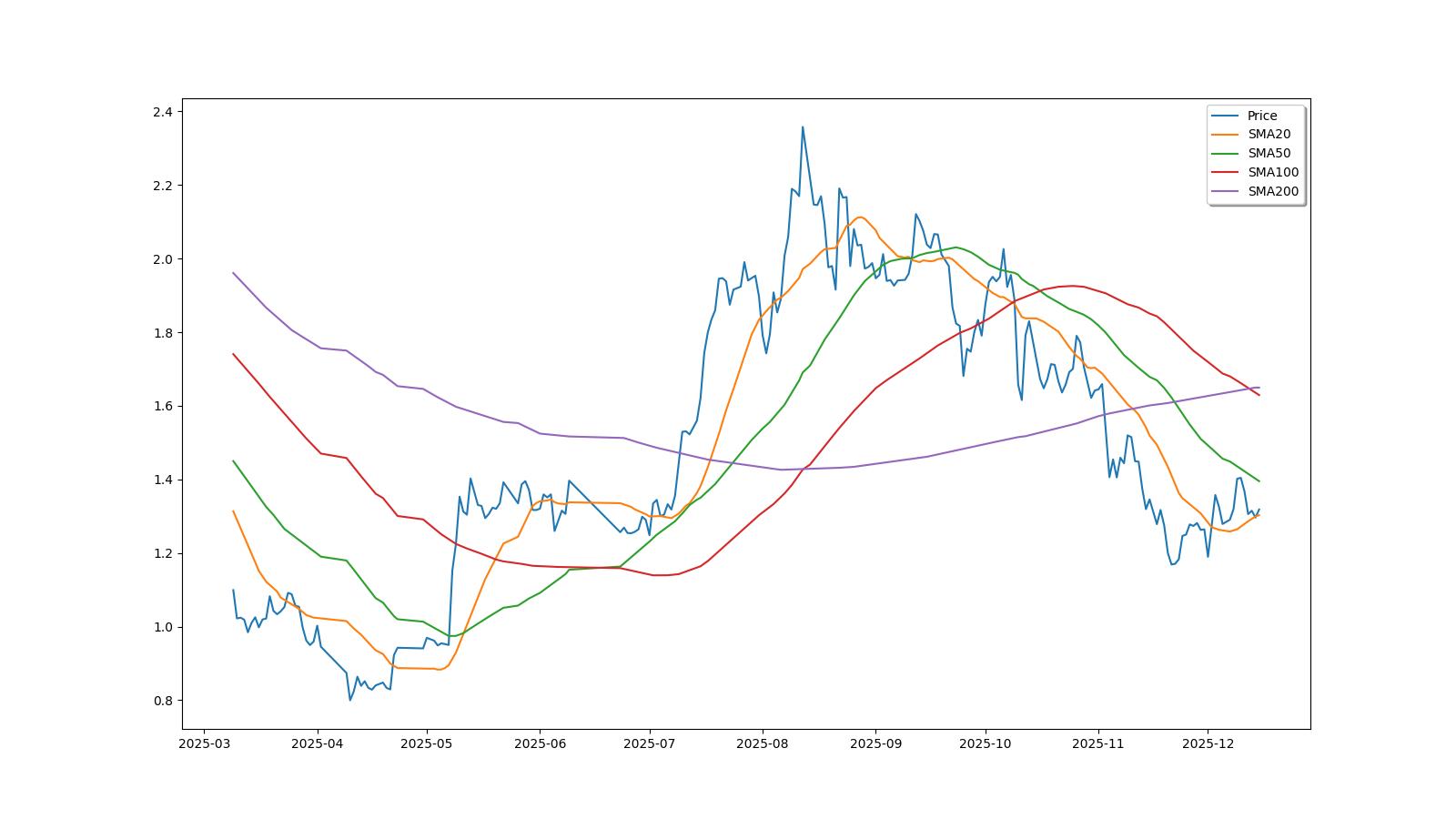 DecentraNode Simple Moving Averages