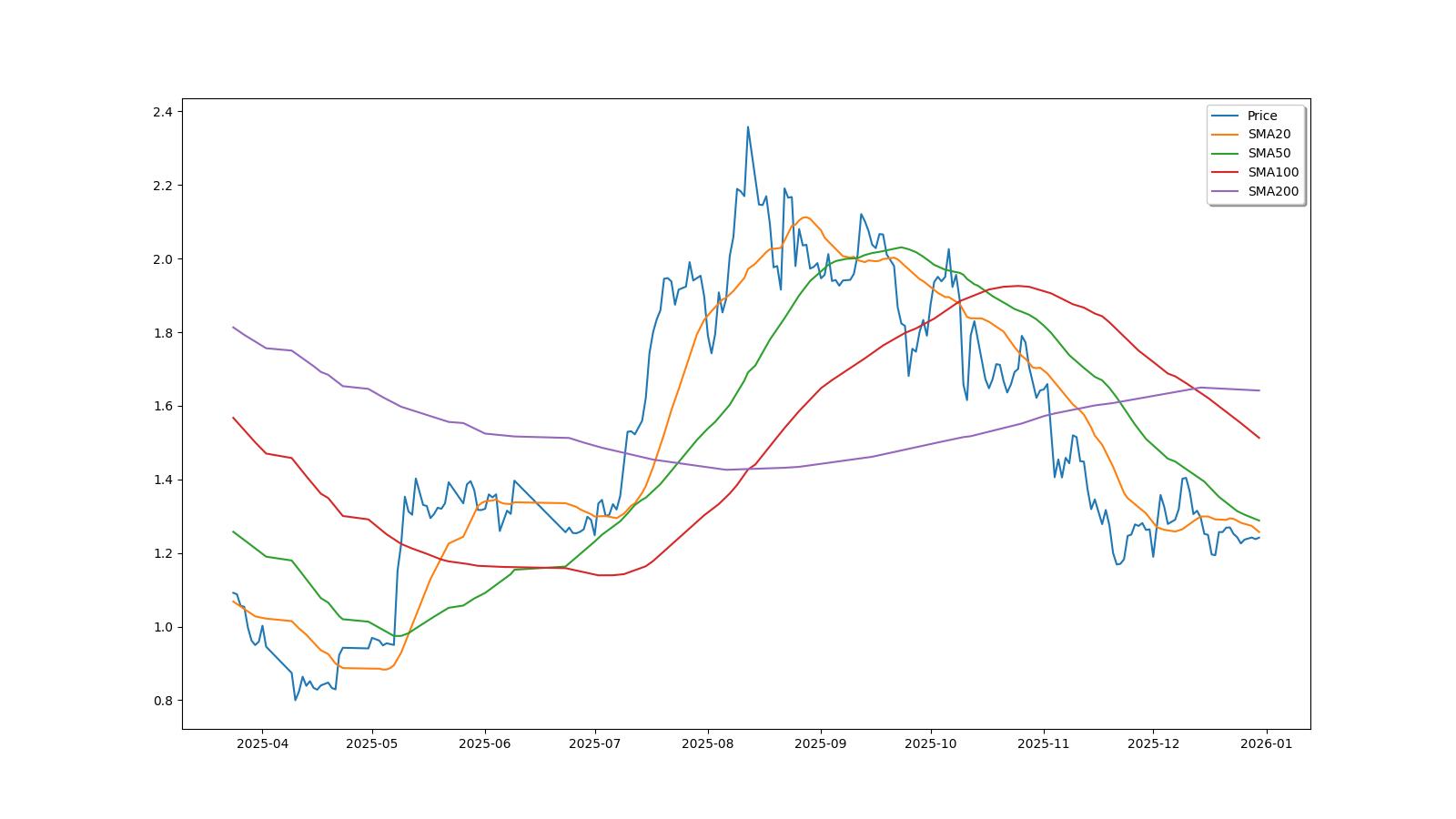DecentraNode Simple Moving Averages