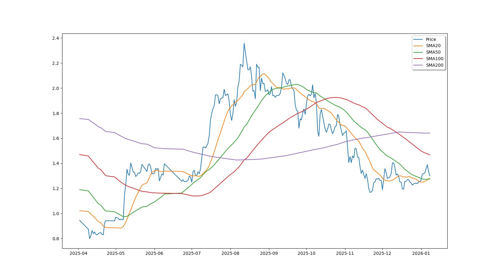 DecentraNode Simple Moving Averages