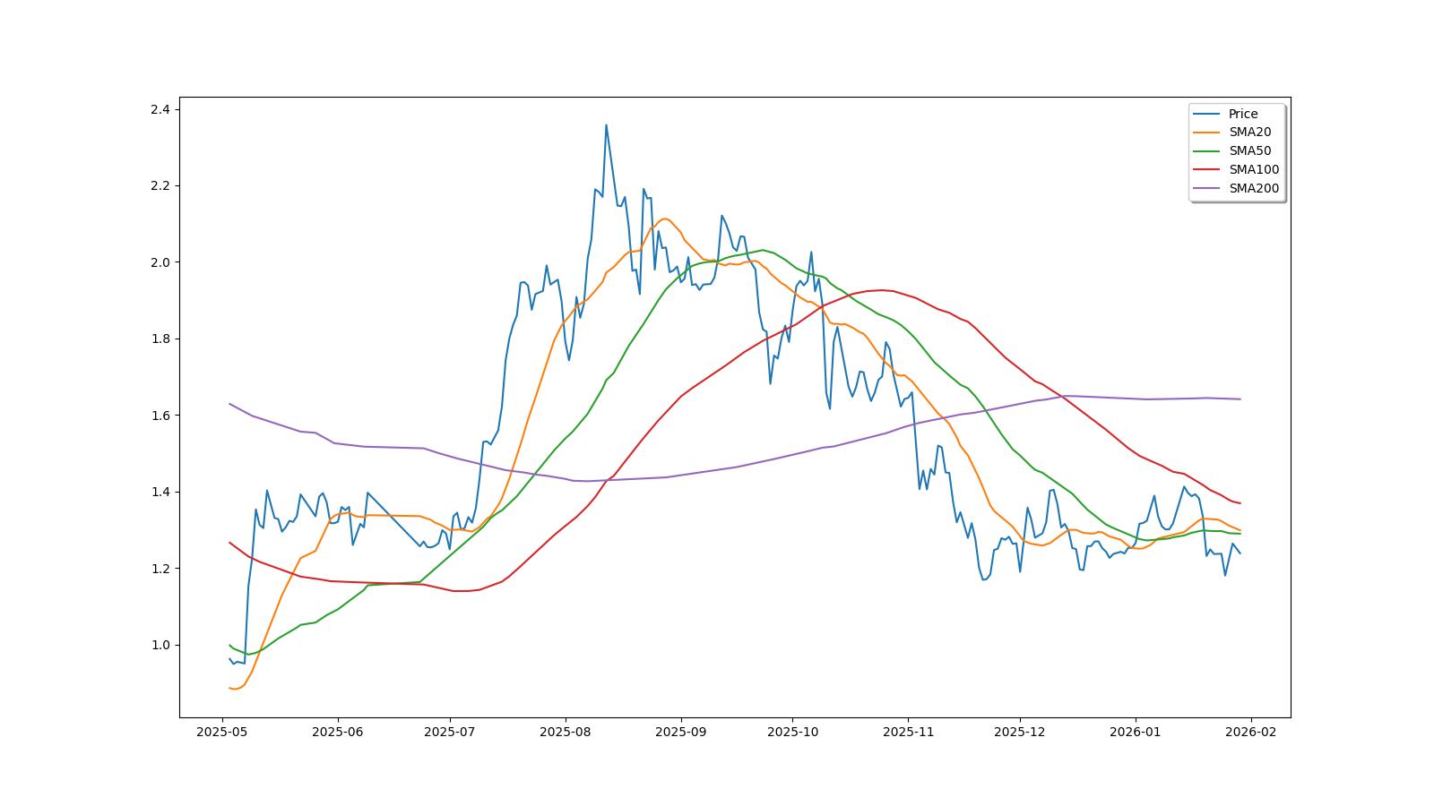 DecentraNode Simple Moving Averages