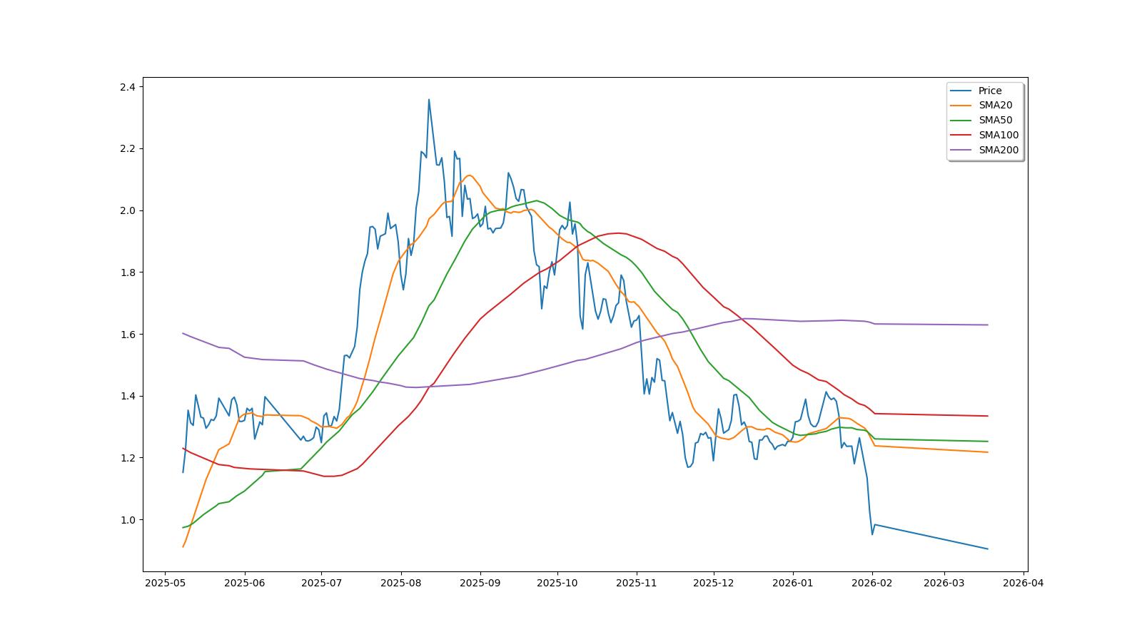 DecentraNode Simple Moving Averages