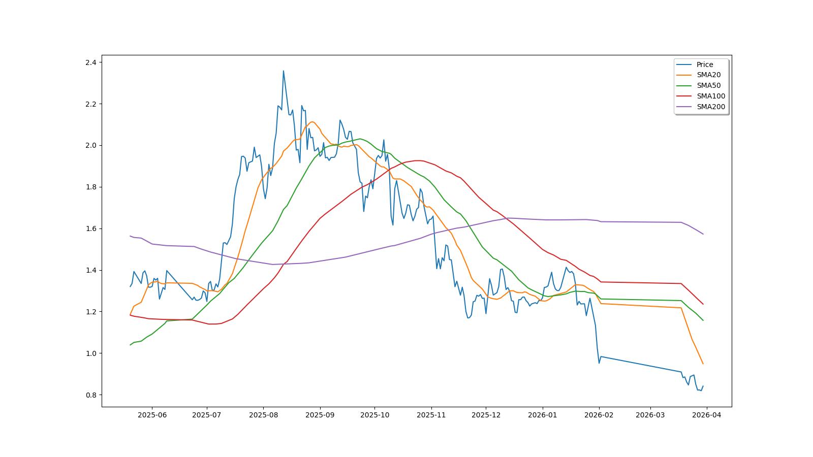 DecentraNode Simple Moving Averages