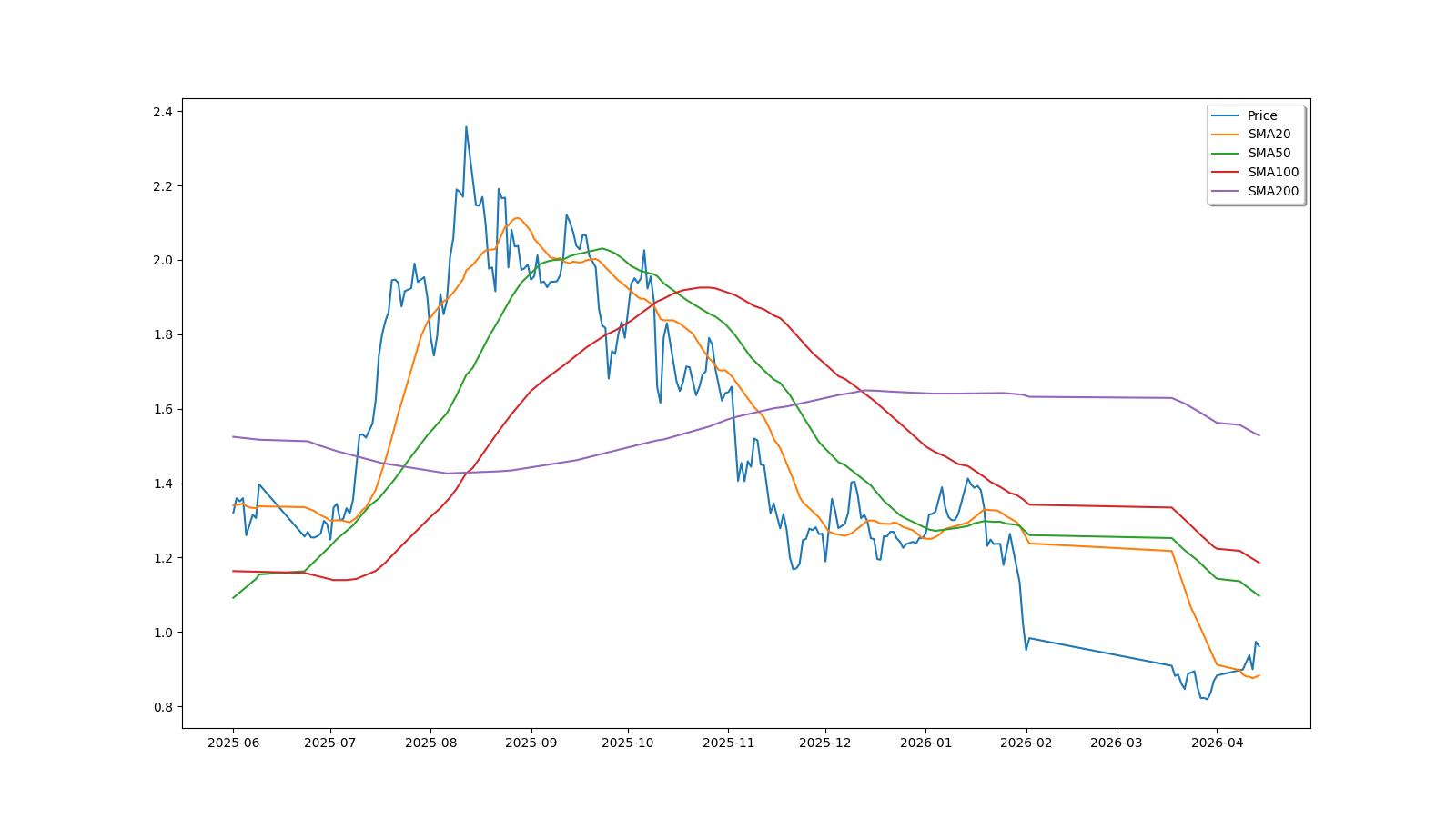 DecentraNode Simple Moving Averages