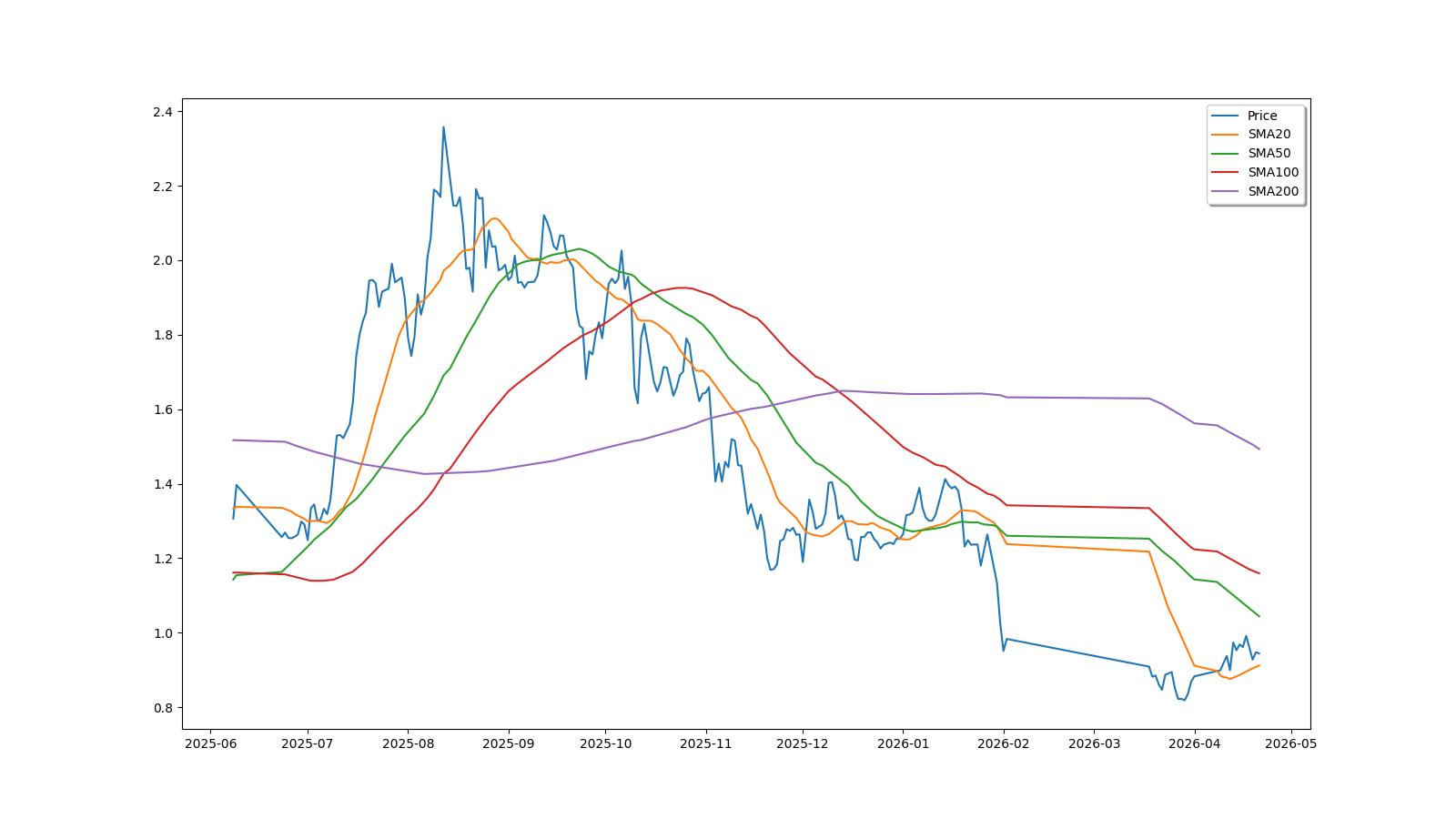 DecentraNode Simple Moving Averages