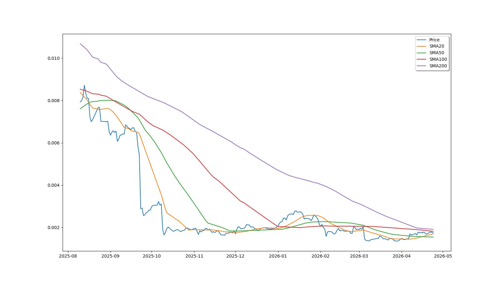 DecentraWeb Simple Moving Averages