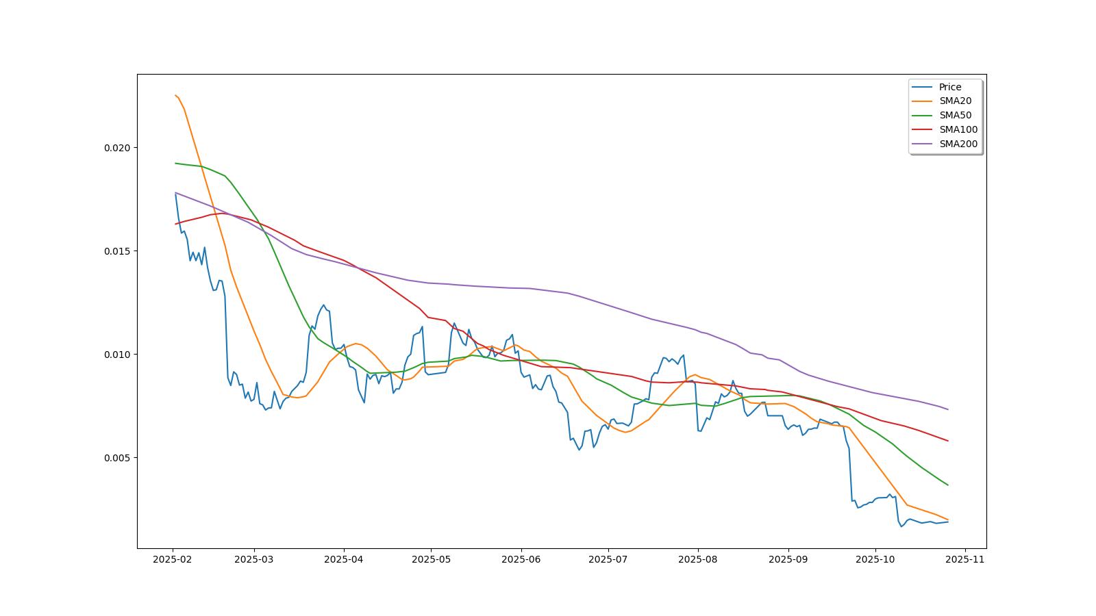 DecentraWeb Simple Moving Averages