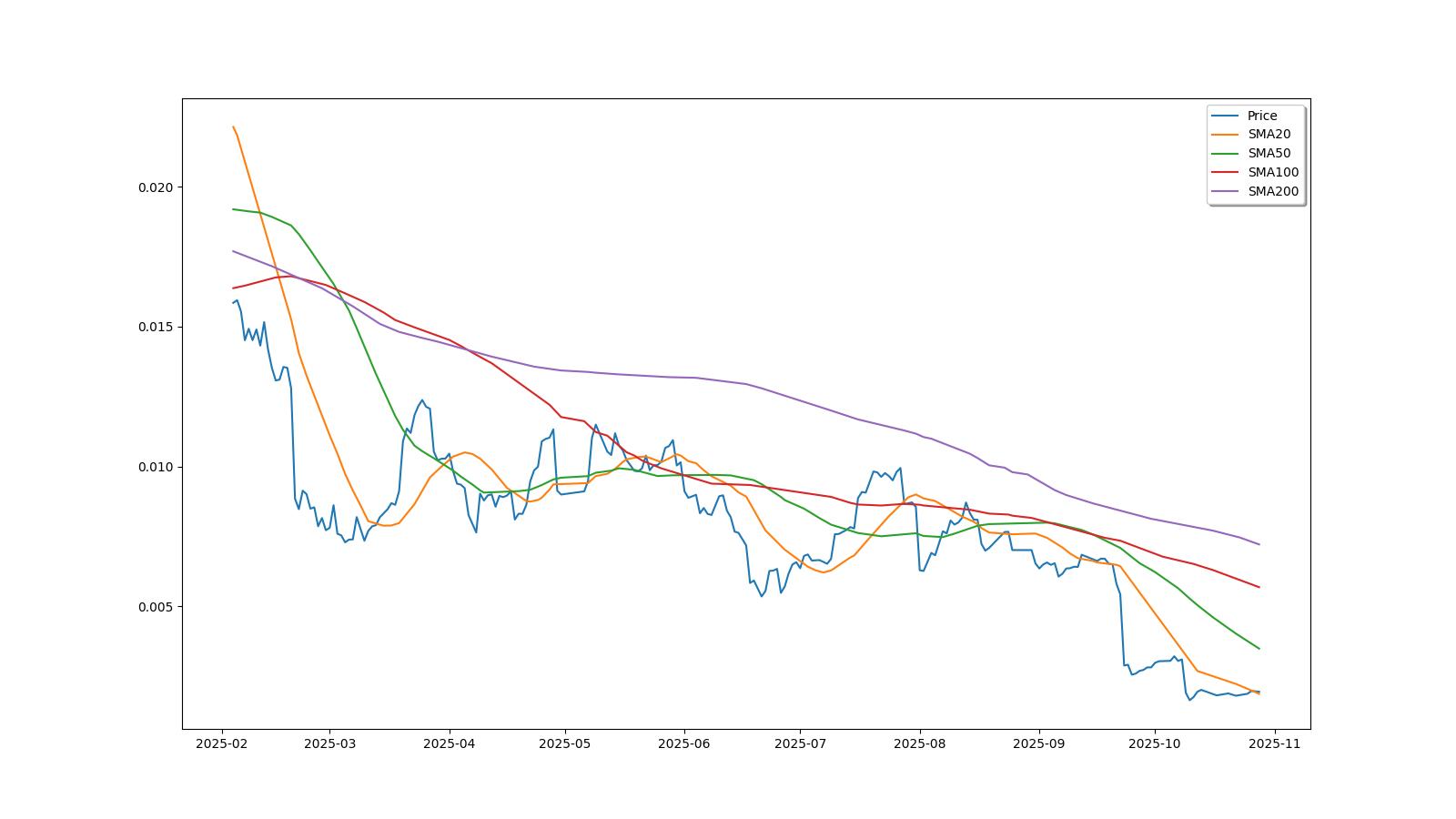 DecentraWeb Simple Moving Averages