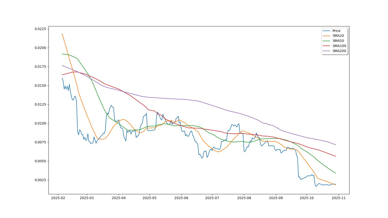 DecentraWeb Simple Moving Averages