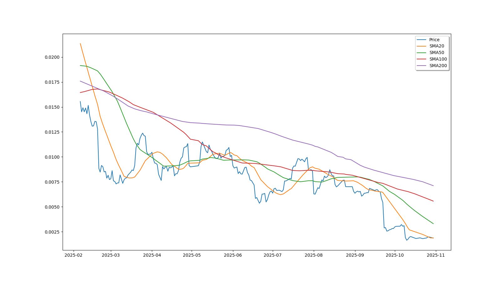 DecentraWeb Simple Moving Averages