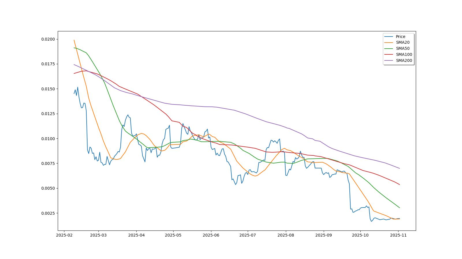 DecentraWeb Simple Moving Averages