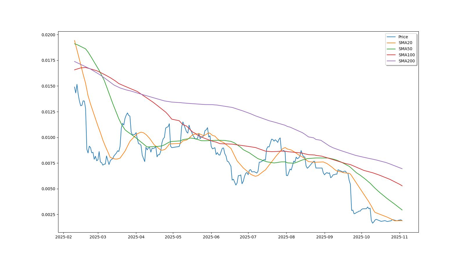 DecentraWeb Simple Moving Averages