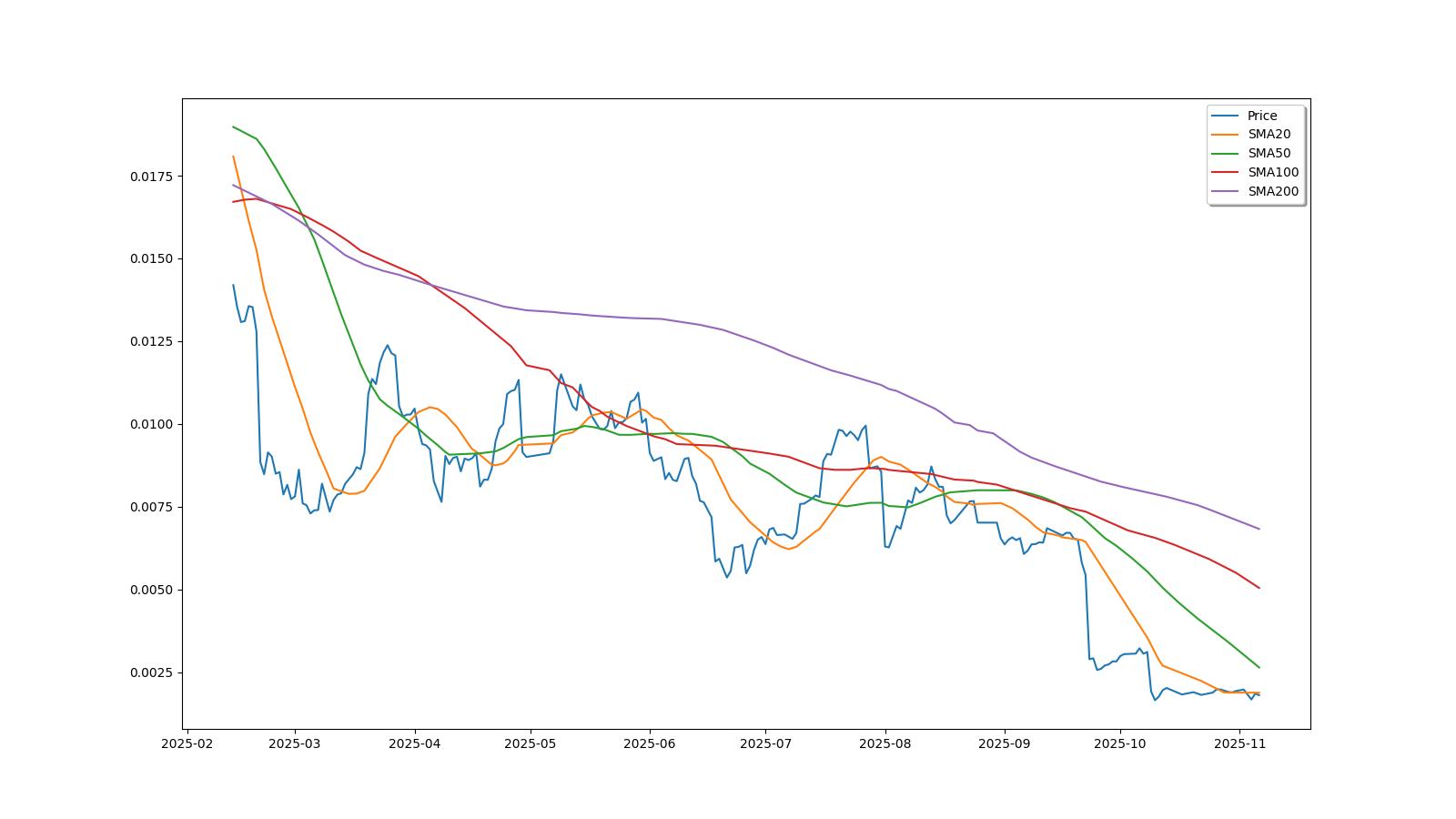 DecentraWeb Simple Moving Averages