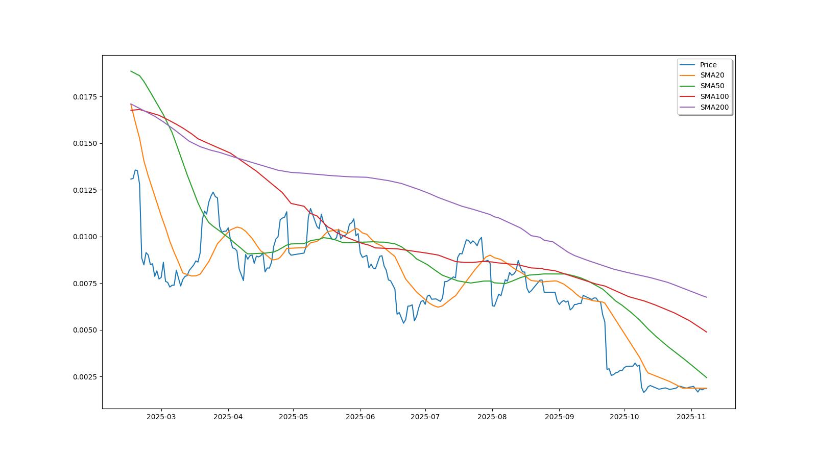 DecentraWeb Simple Moving Averages