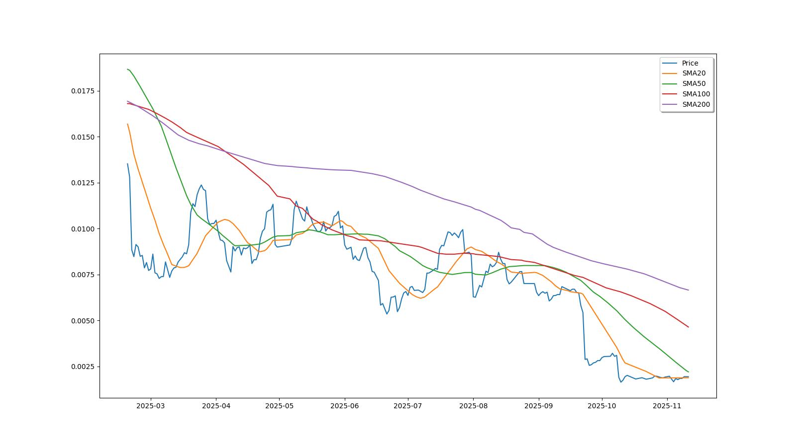 DecentraWeb Simple Moving Averages