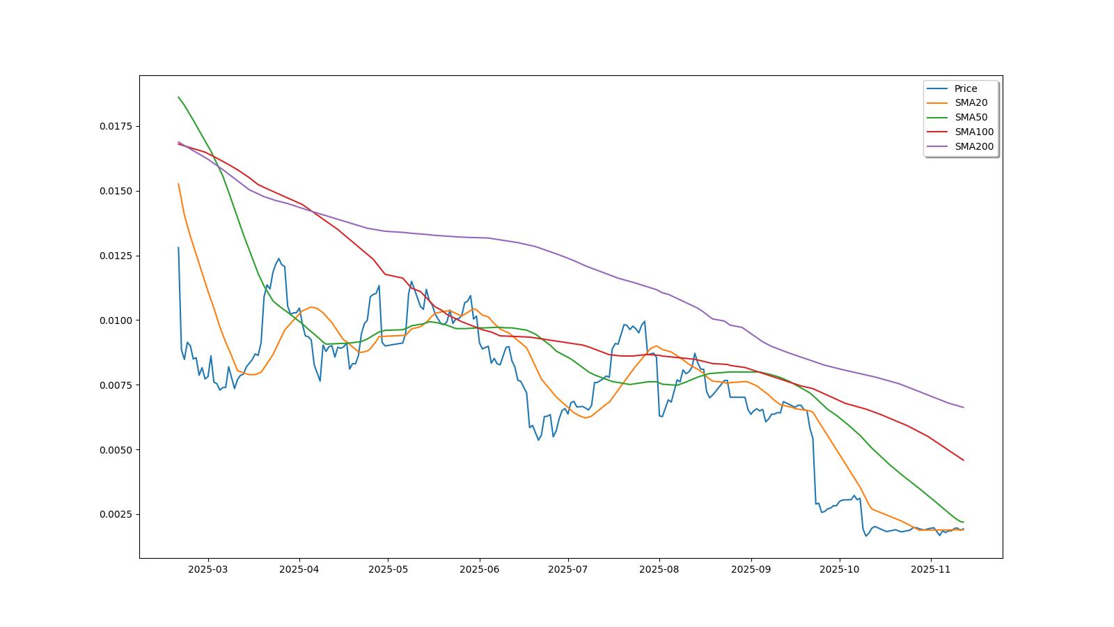 DecentraWeb Simple Moving Averages