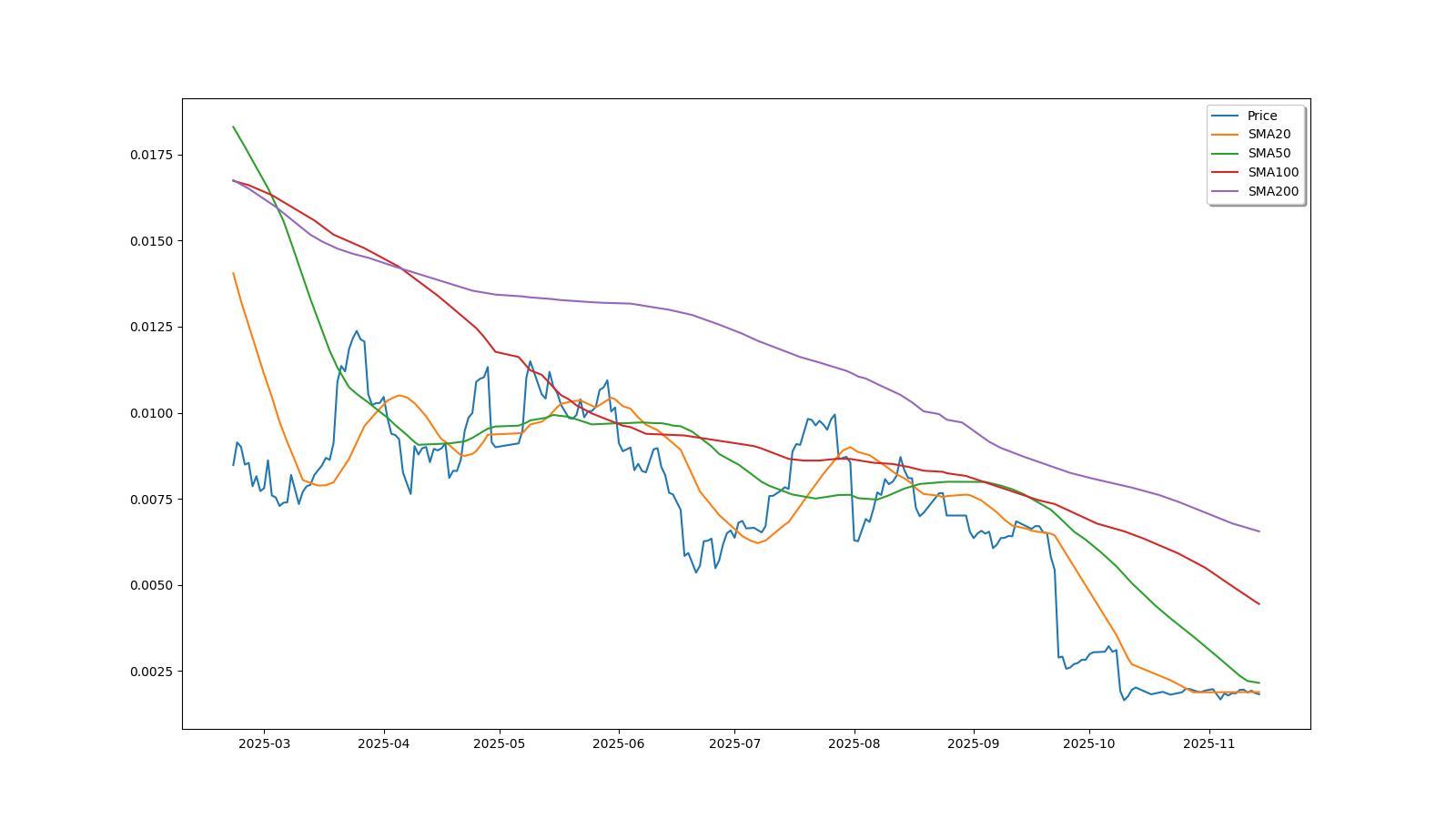 DecentraWeb Simple Moving Averages