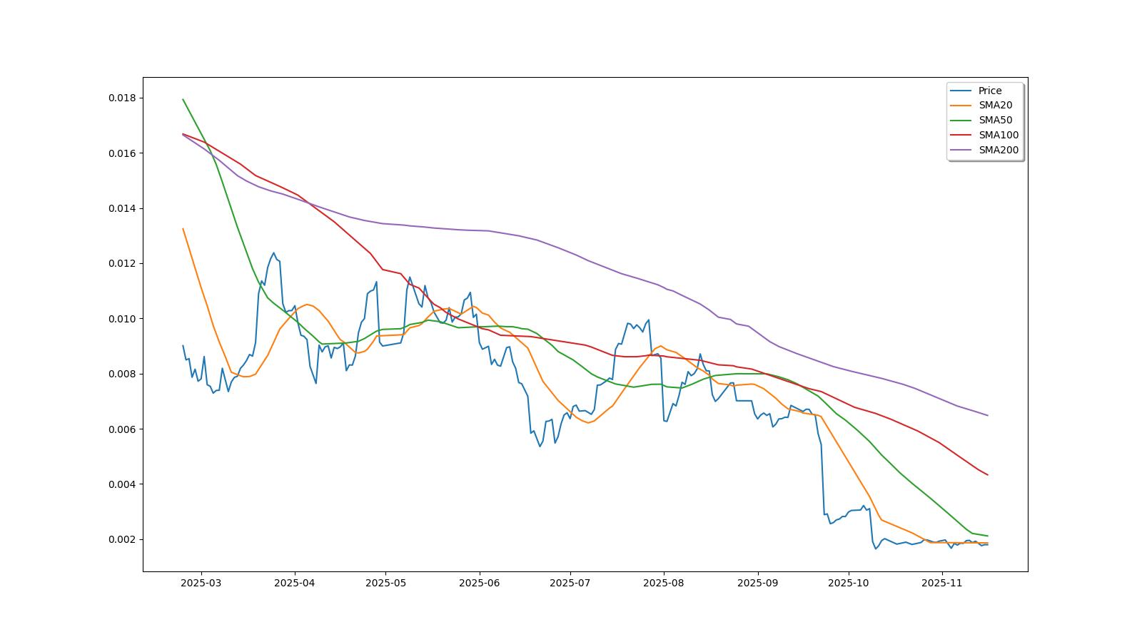DecentraWeb Simple Moving Averages