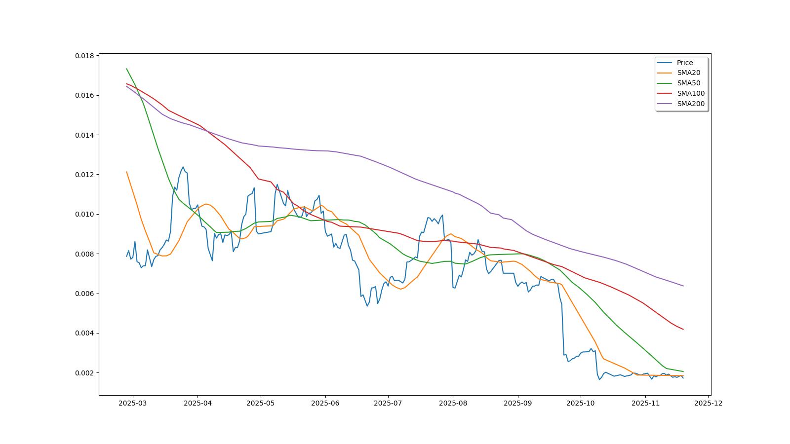 DecentraWeb Simple Moving Averages