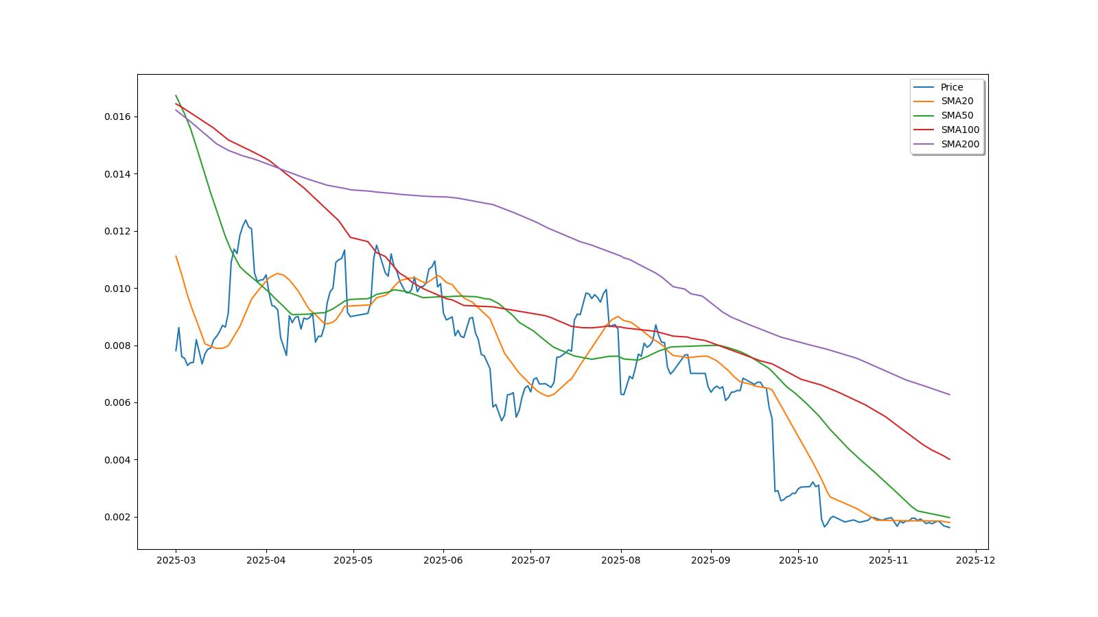 DecentraWeb Simple Moving Averages