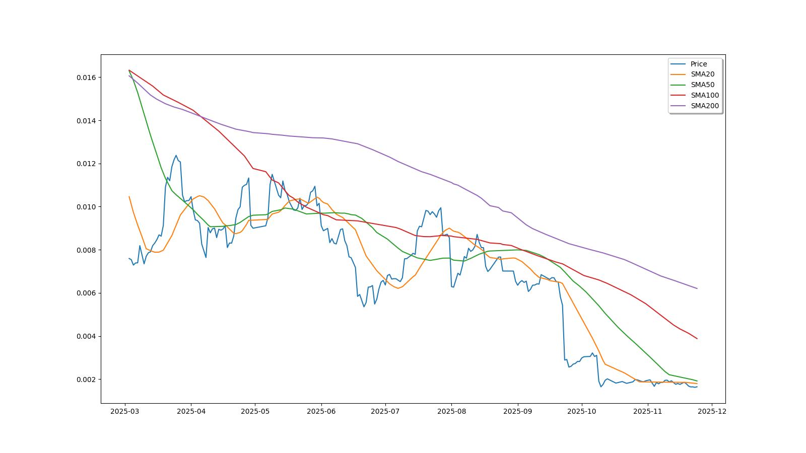 DecentraWeb Simple Moving Averages