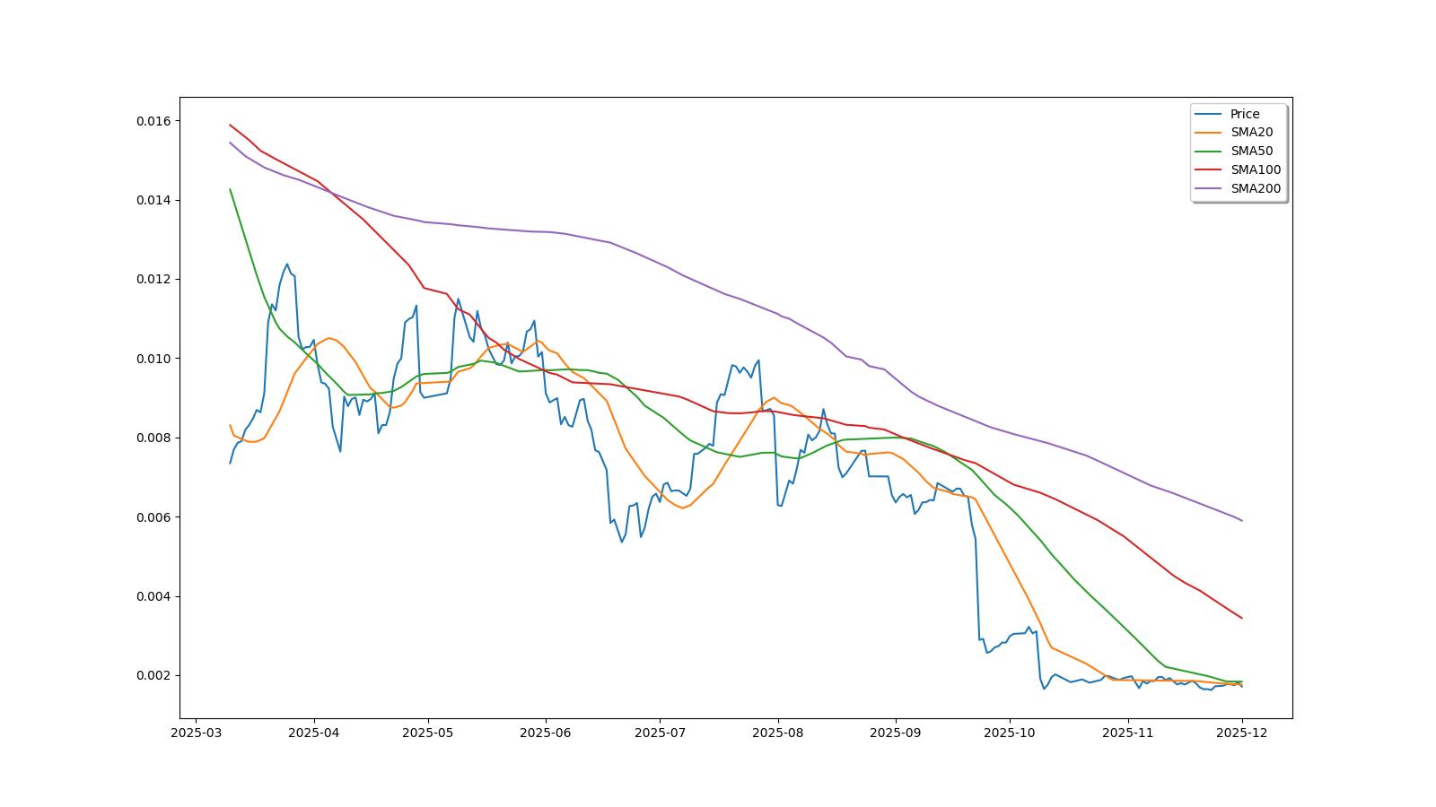 DecentraWeb Simple Moving Averages