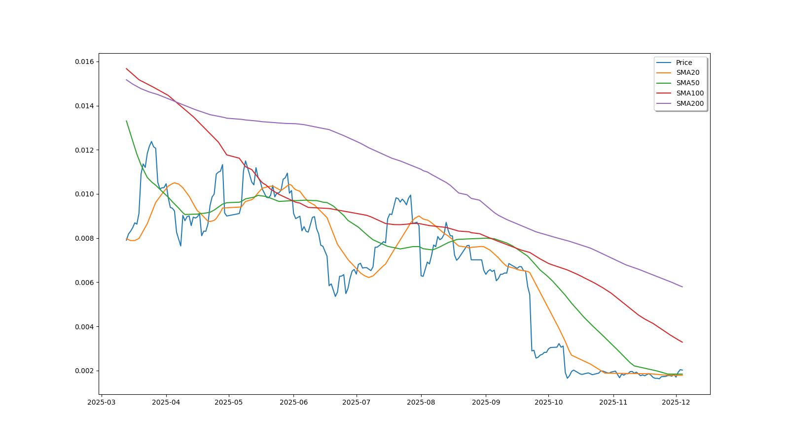 DecentraWeb Simple Moving Averages