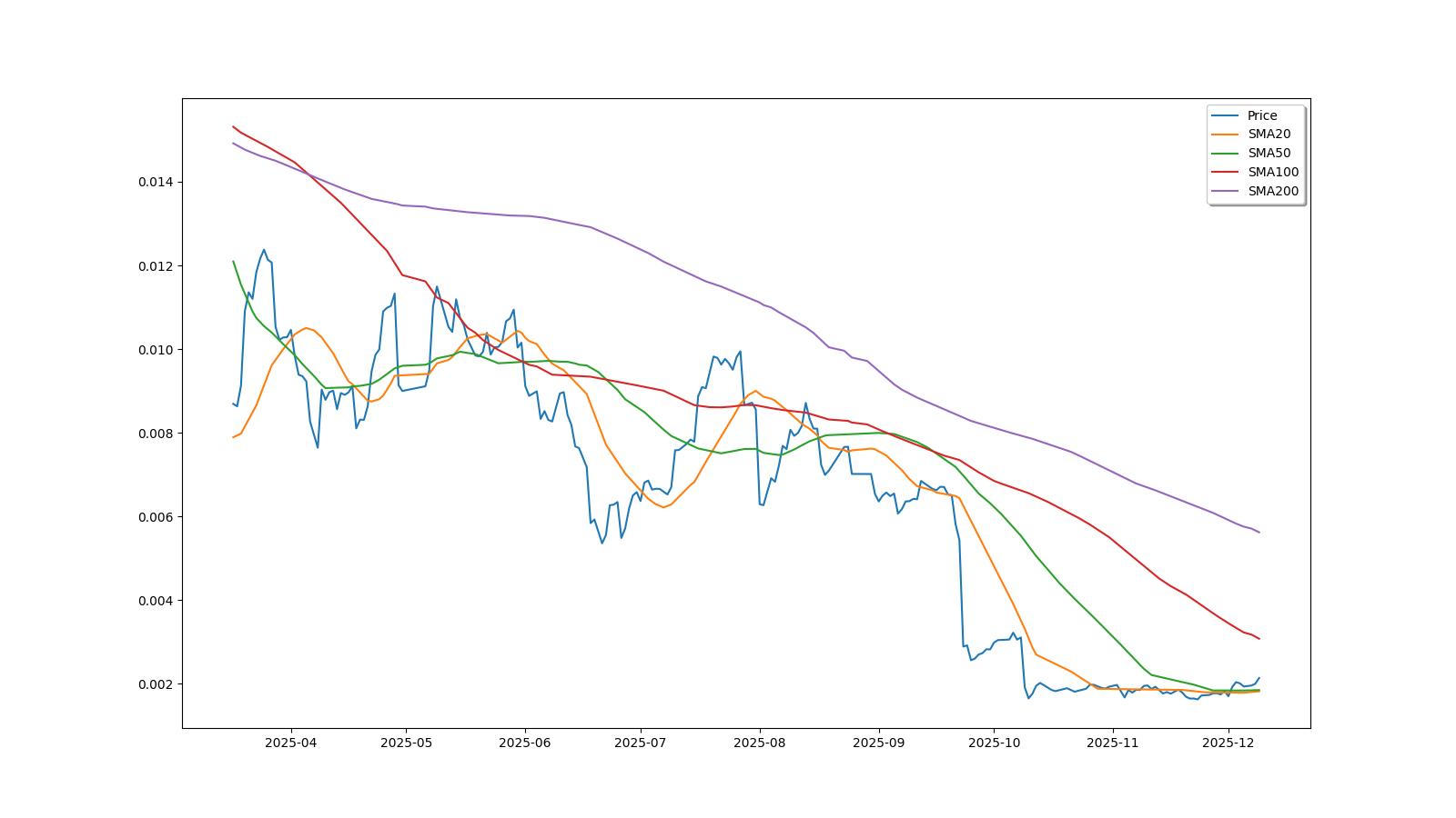 DecentraWeb Simple Moving Averages