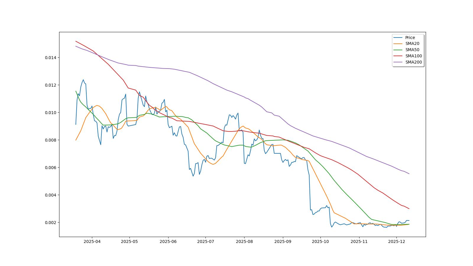 DecentraWeb Simple Moving Averages