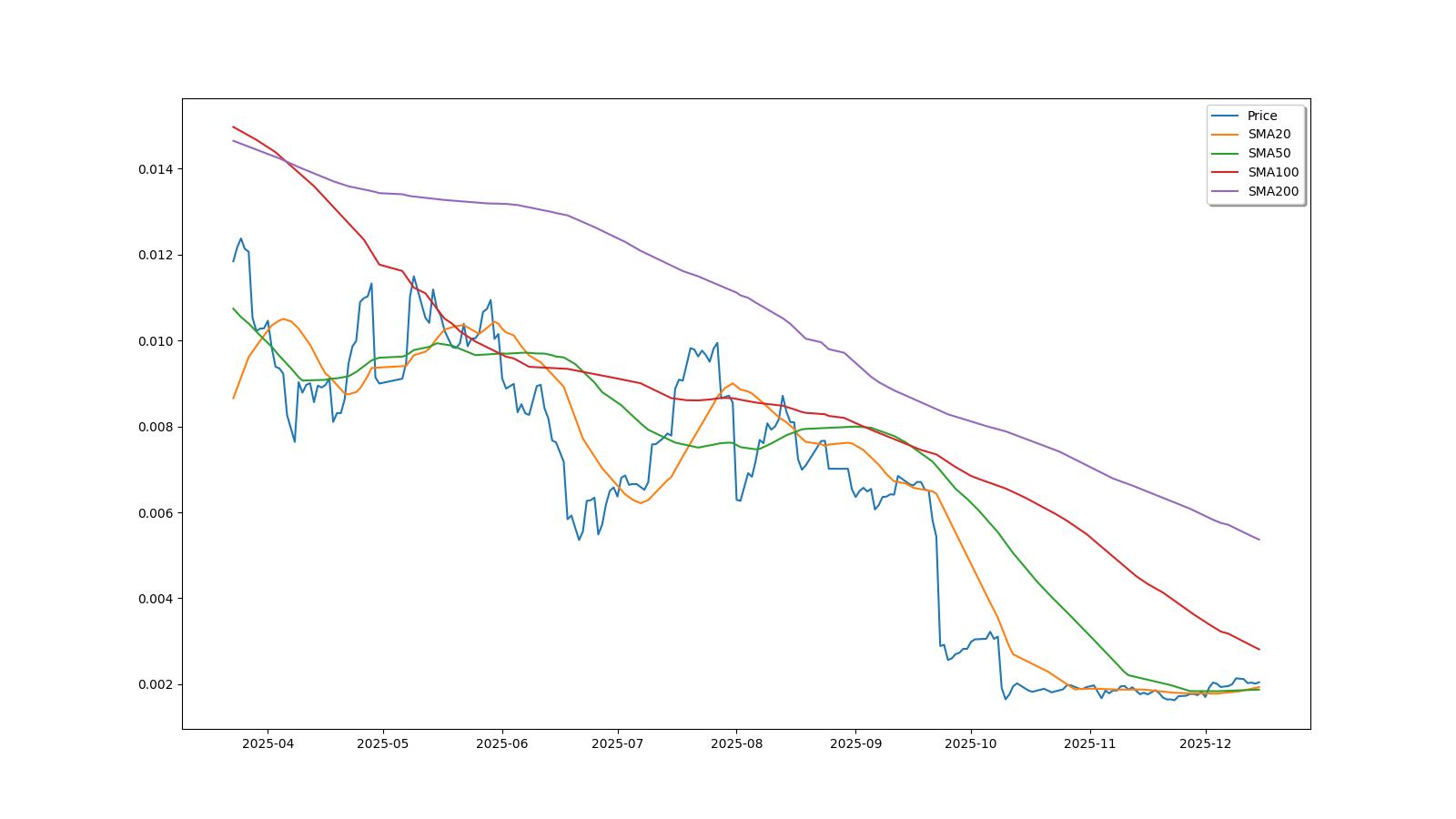 DecentraWeb Simple Moving Averages