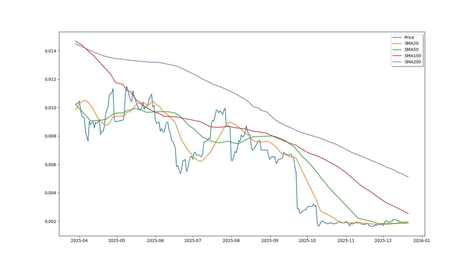 DecentraWeb Simple Moving Averages