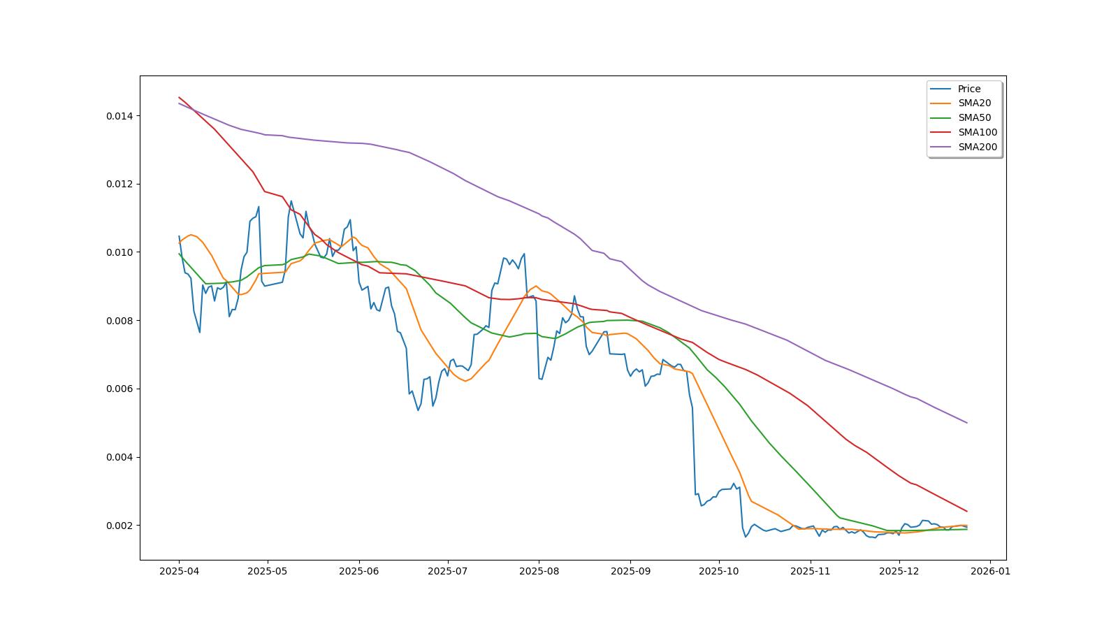 DecentraWeb Simple Moving Averages