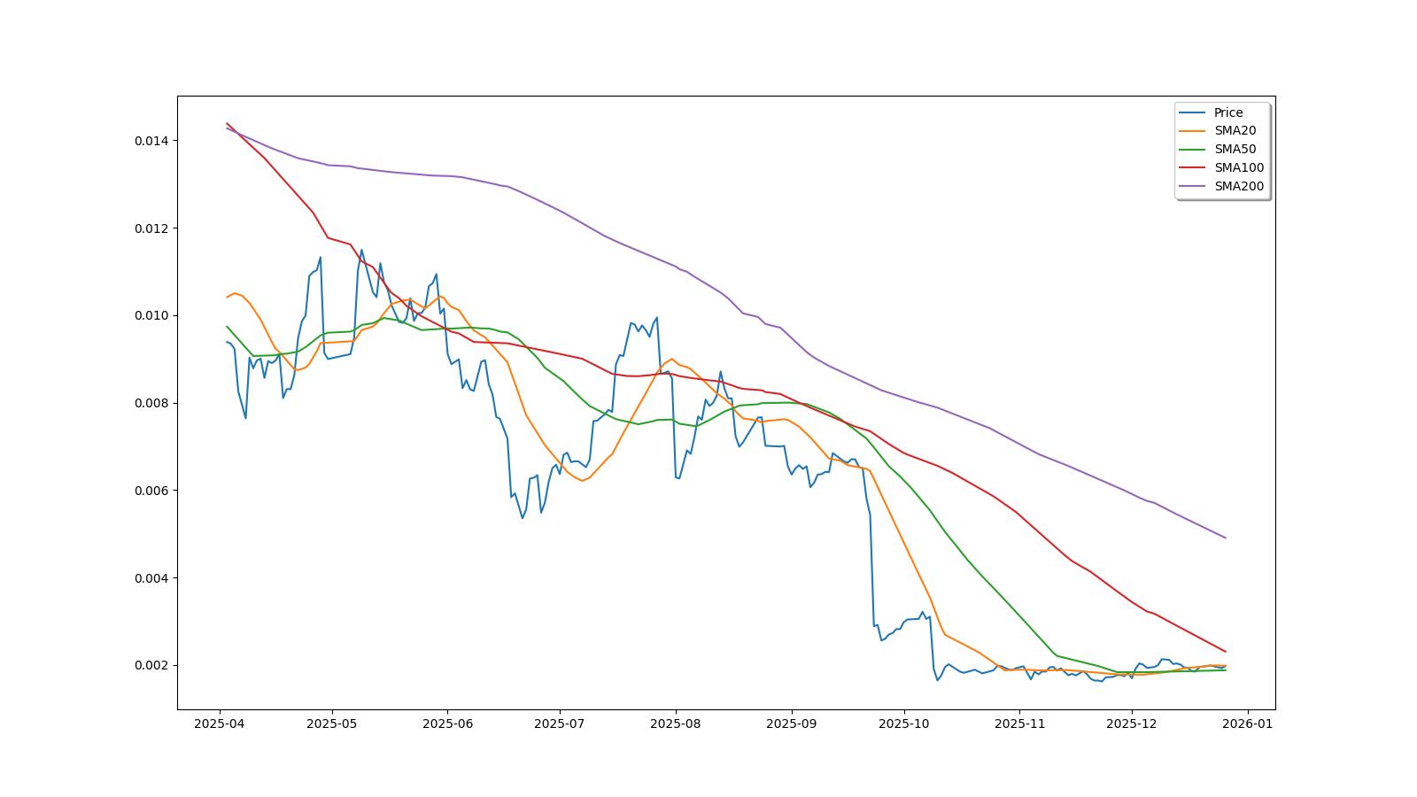 DecentraWeb Simple Moving Averages