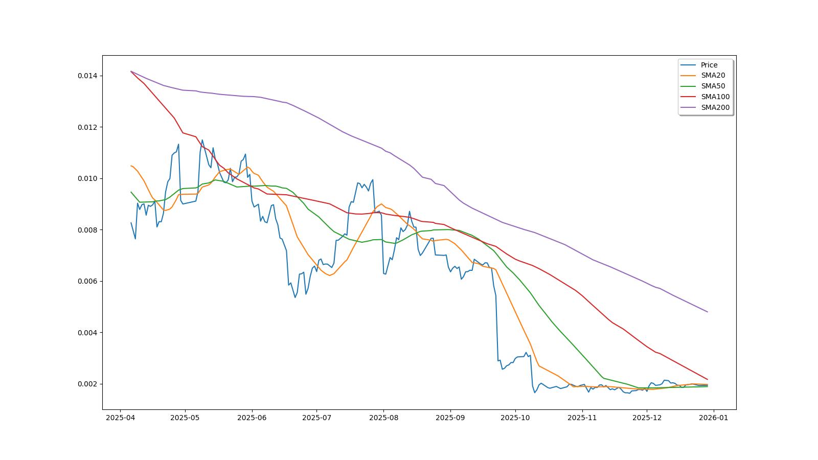 DecentraWeb Simple Moving Averages