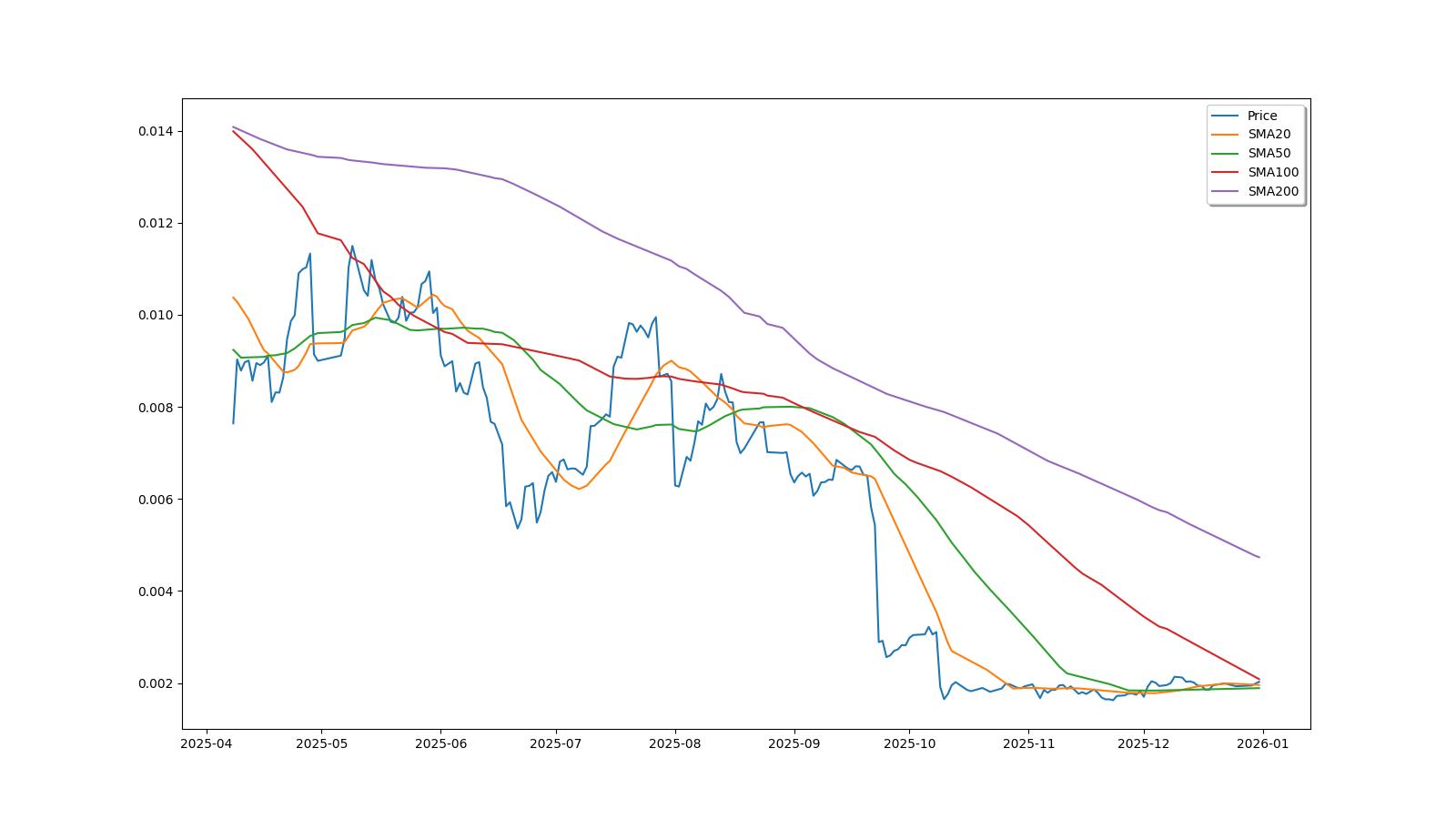 DecentraWeb Simple Moving Averages