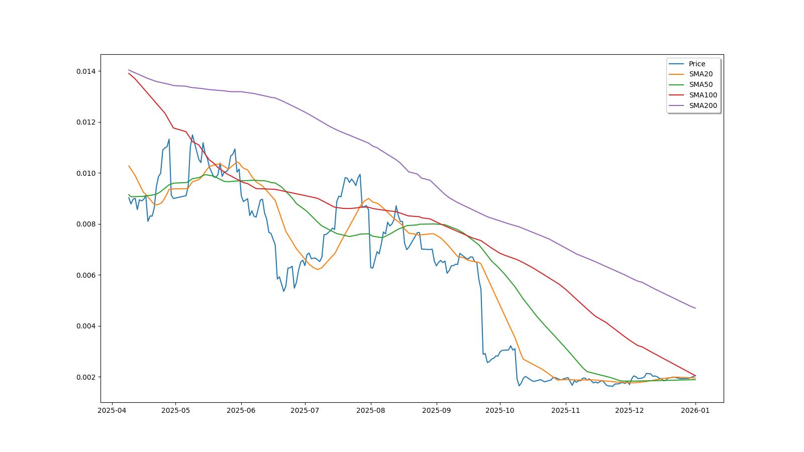 DecentraWeb Simple Moving Averages