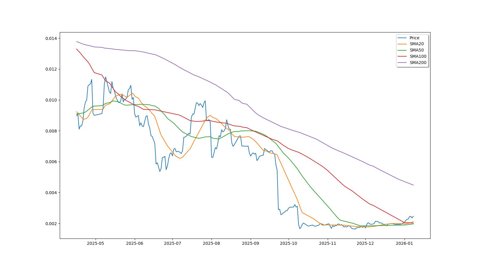 DecentraWeb Simple Moving Averages