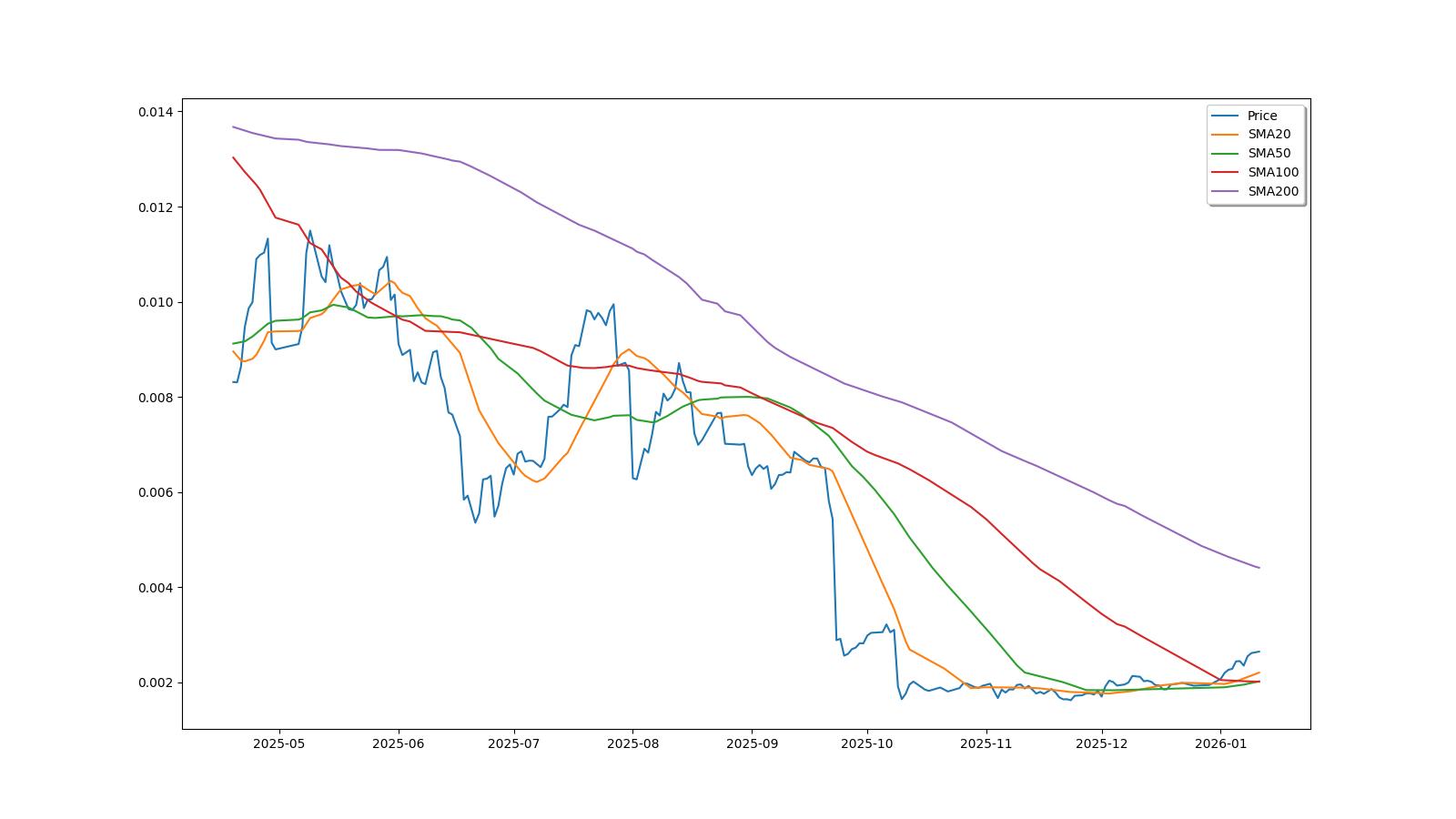 DecentraWeb Simple Moving Averages