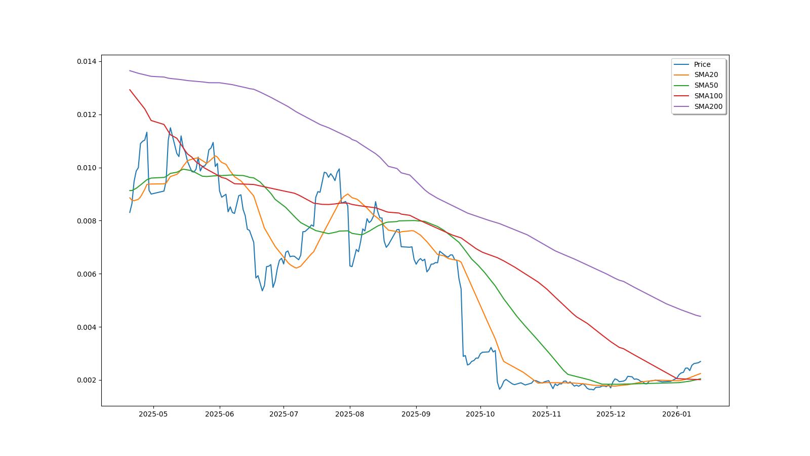 DecentraWeb Simple Moving Averages